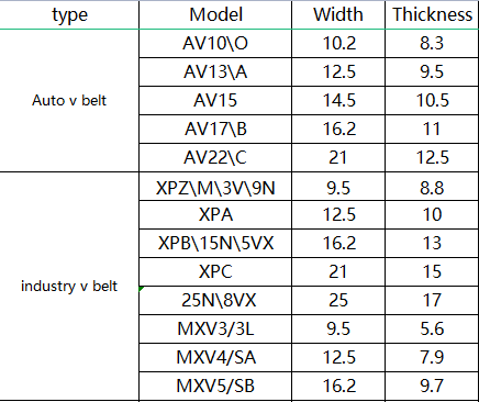 Cogged V Belt Size Chart，AV17* Cogged V Belt - Buy Product on HE BEI ...